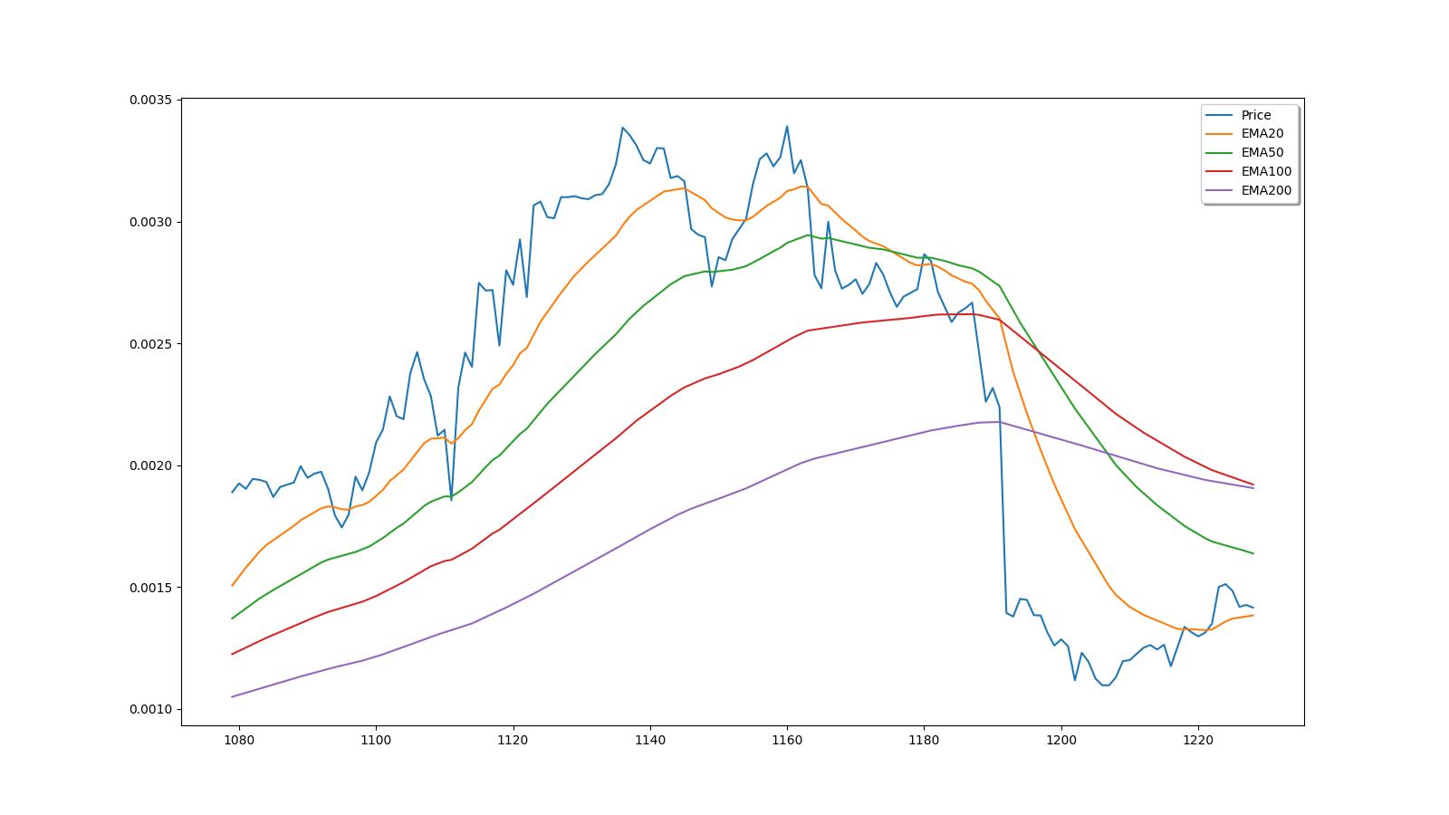 Phuntoken Exponential Moving Averages