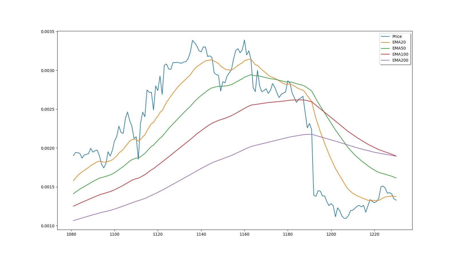 Phuntoken Exponential Moving Averages