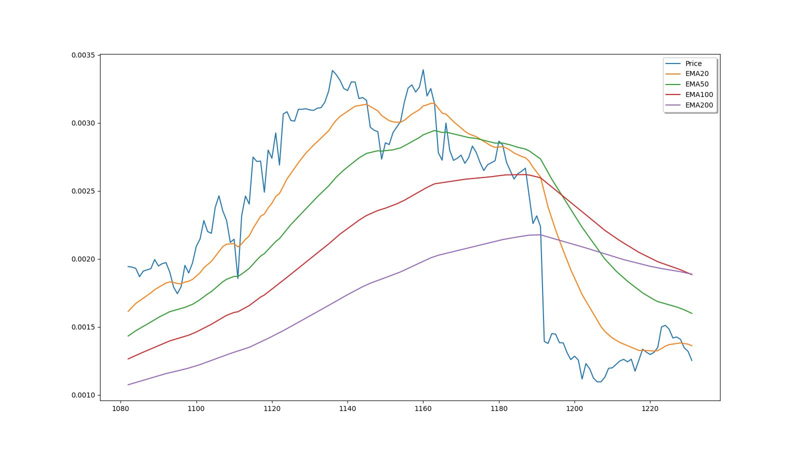Phuntoken Exponential Moving Averages