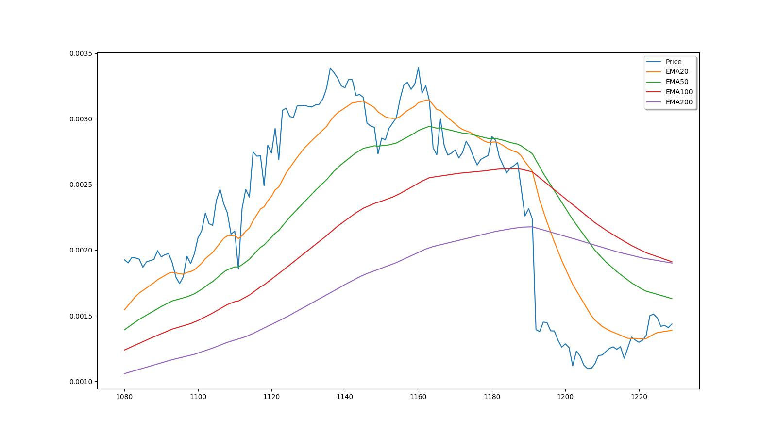 Phuntoken Exponential Moving Averages