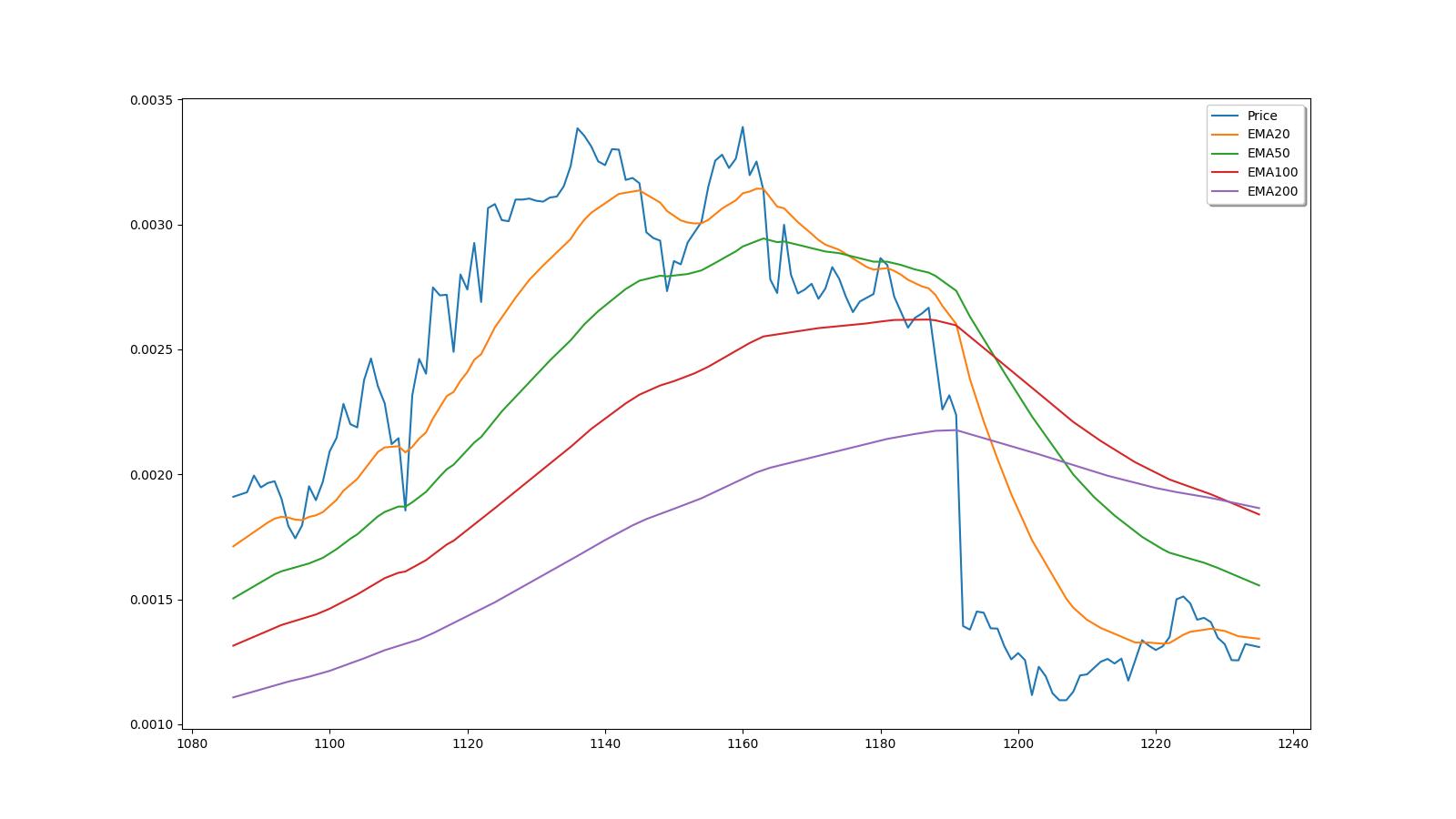 Phuntoken Exponential Moving Averages