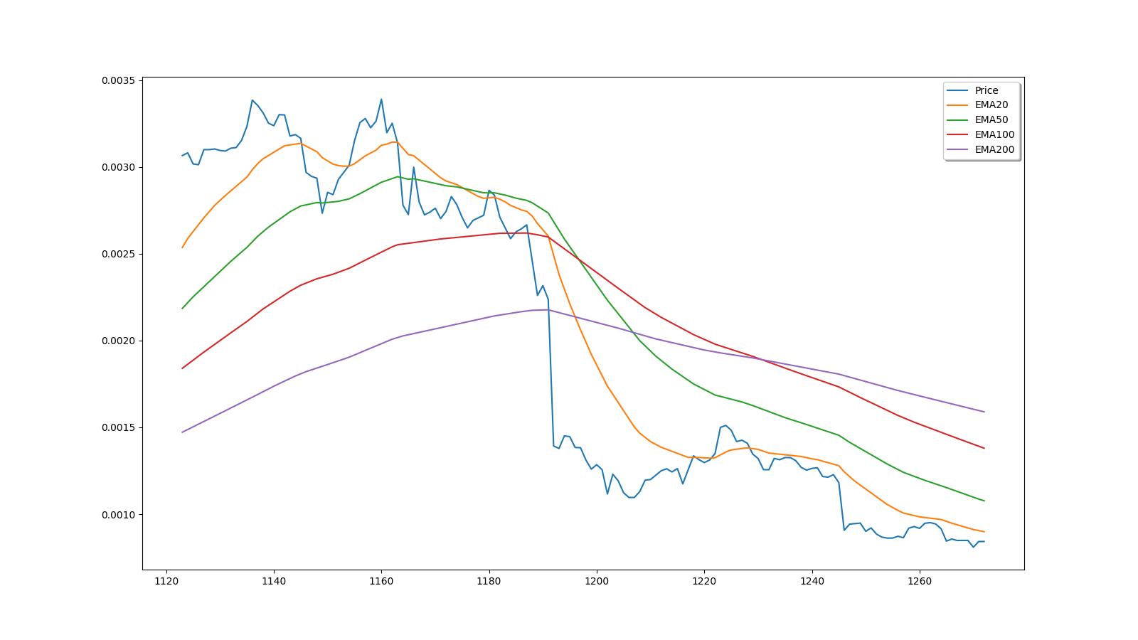 Phuntoken Exponential Moving Averages