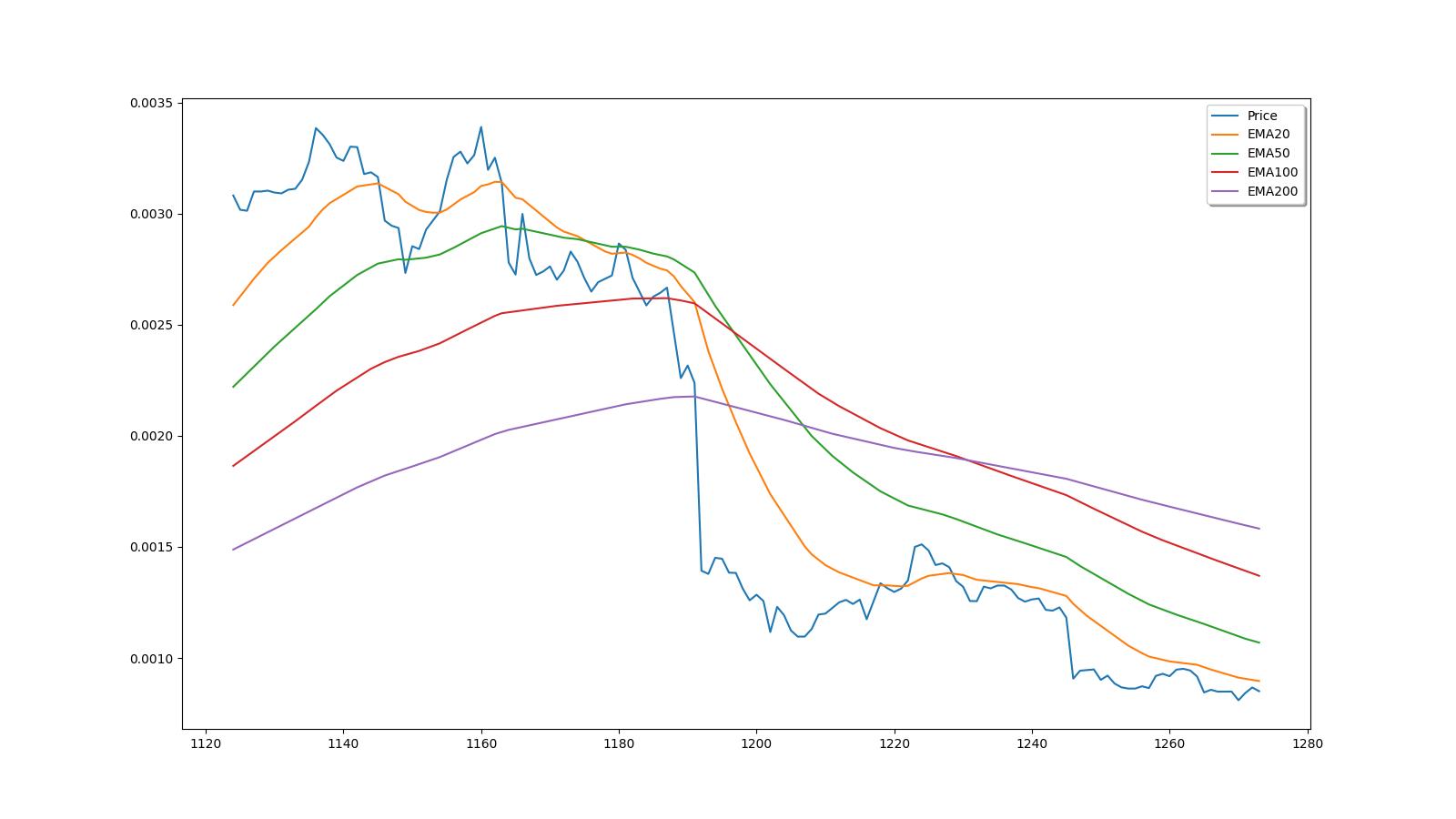 Phuntoken Exponential Moving Averages