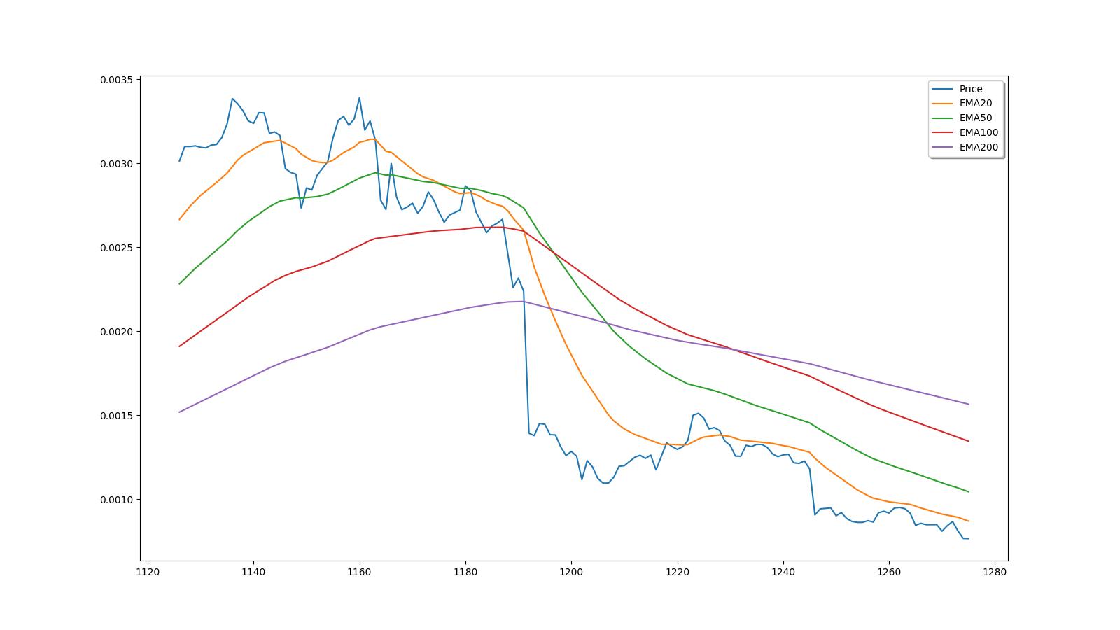 Phuntoken Exponential Moving Averages