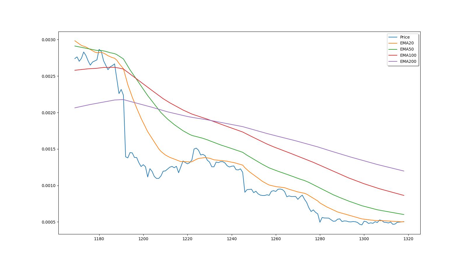 Phuntoken Exponential Moving Averages
