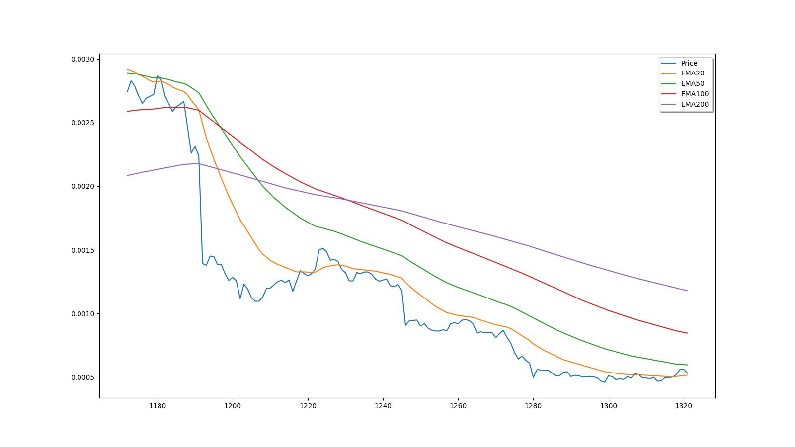 Phuntoken Exponential Moving Averages