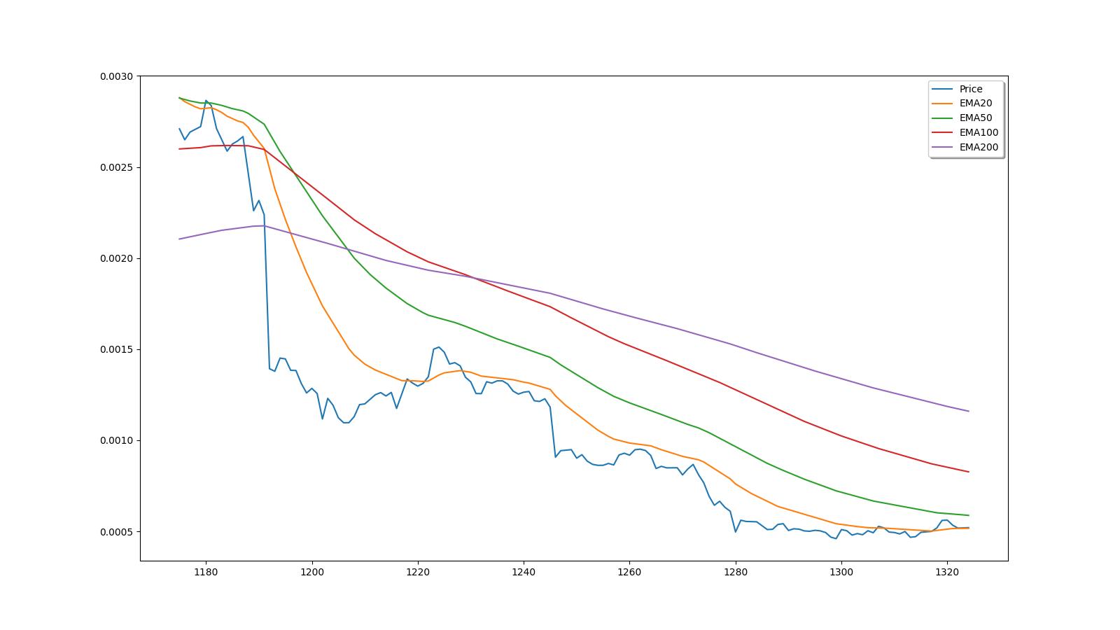 Phuntoken Exponential Moving Averages