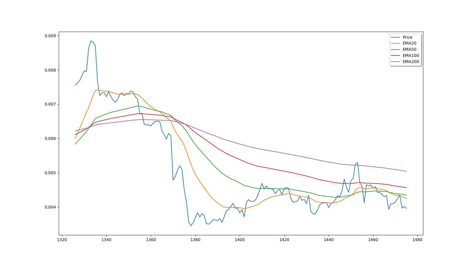 Phuture Exponential Moving Averages