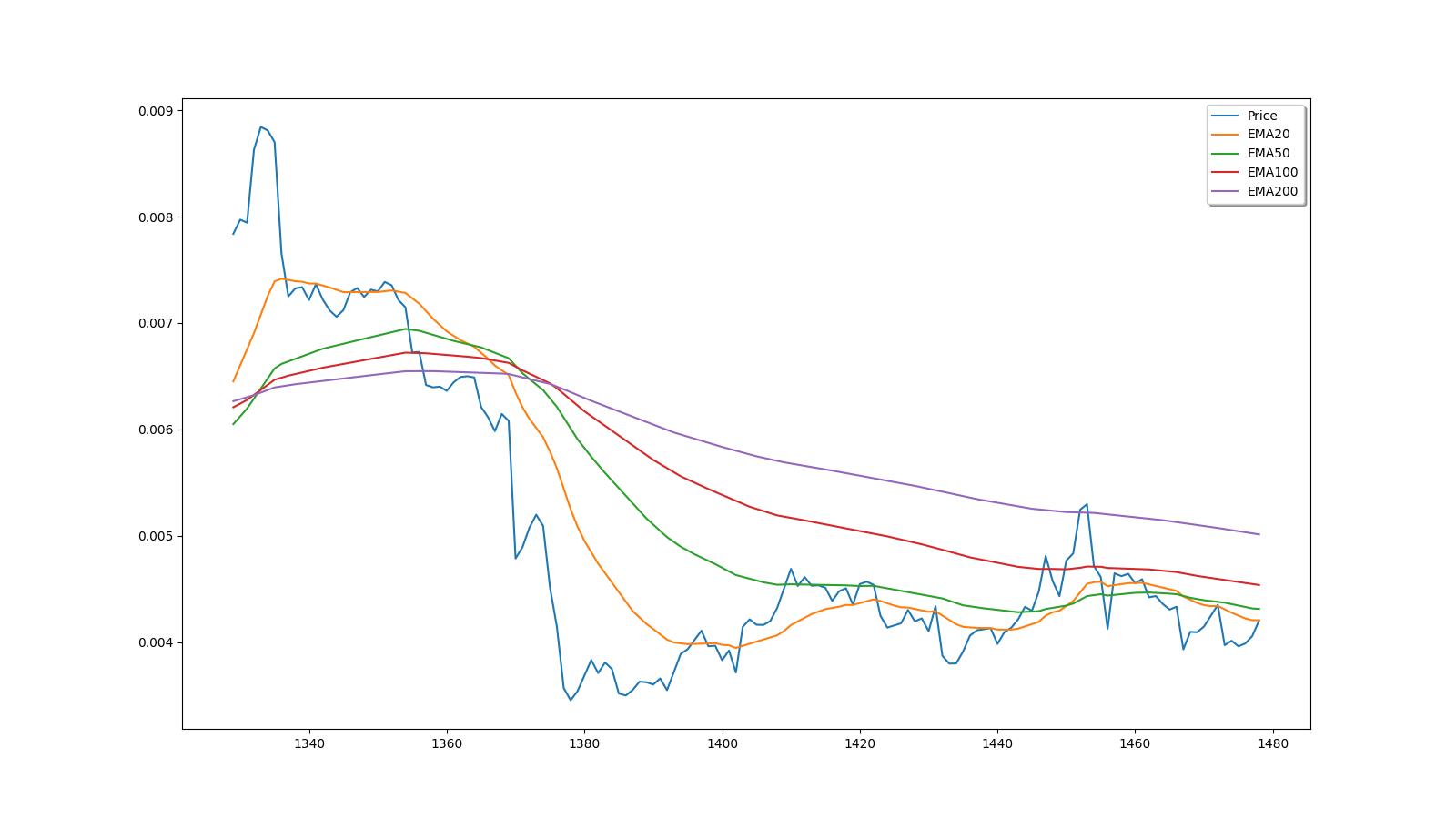 Phuture Exponential Moving Averages