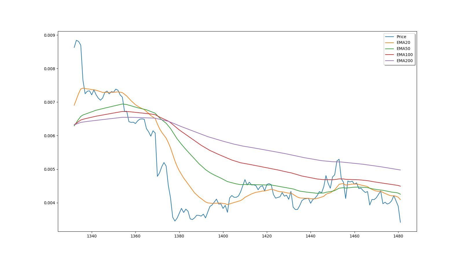 Phuture Exponential Moving Averages