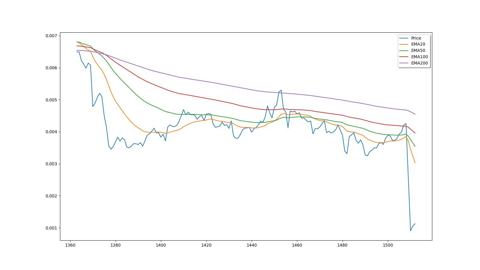 Phuture Exponential Moving Averages