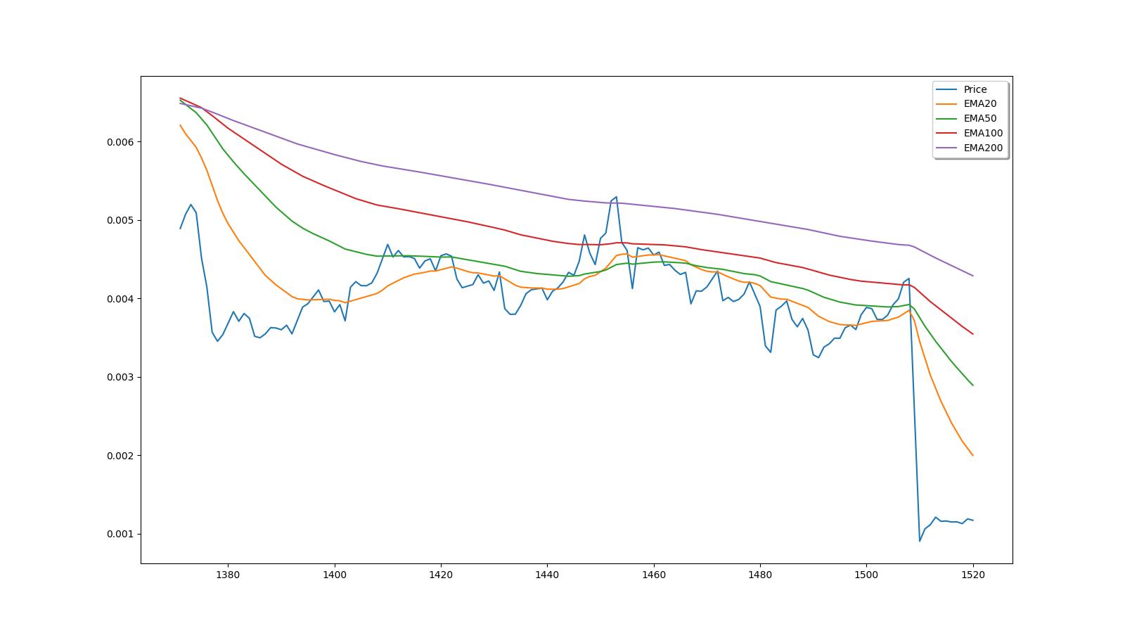 Phuture Exponential Moving Averages
