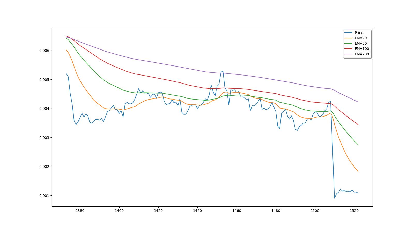 Phuture Exponential Moving Averages