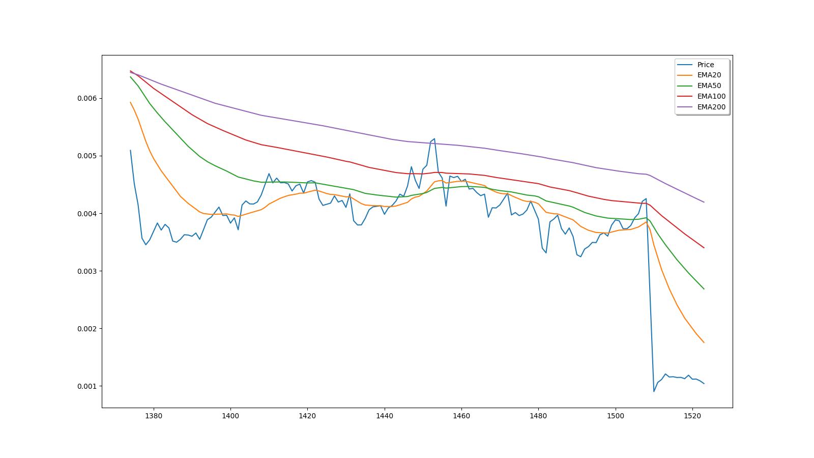 Phuture Exponential Moving Averages