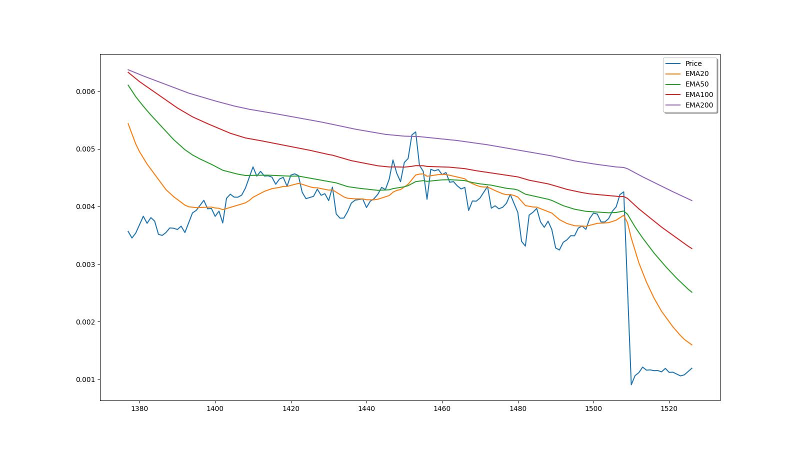 Phuture Exponential Moving Averages