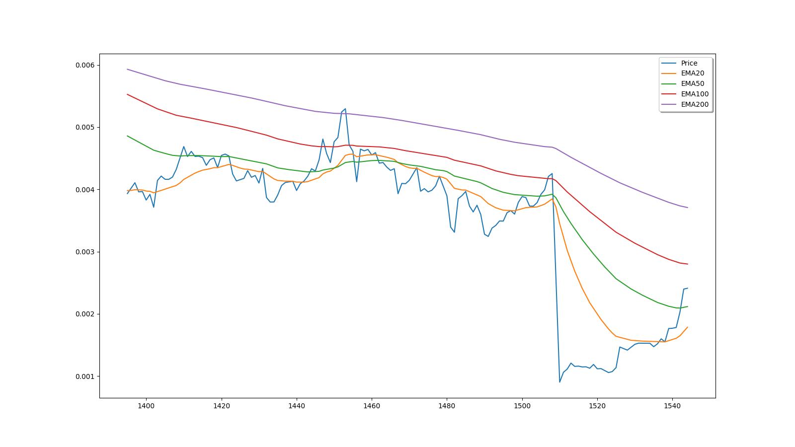 Phuture Exponential Moving Averages