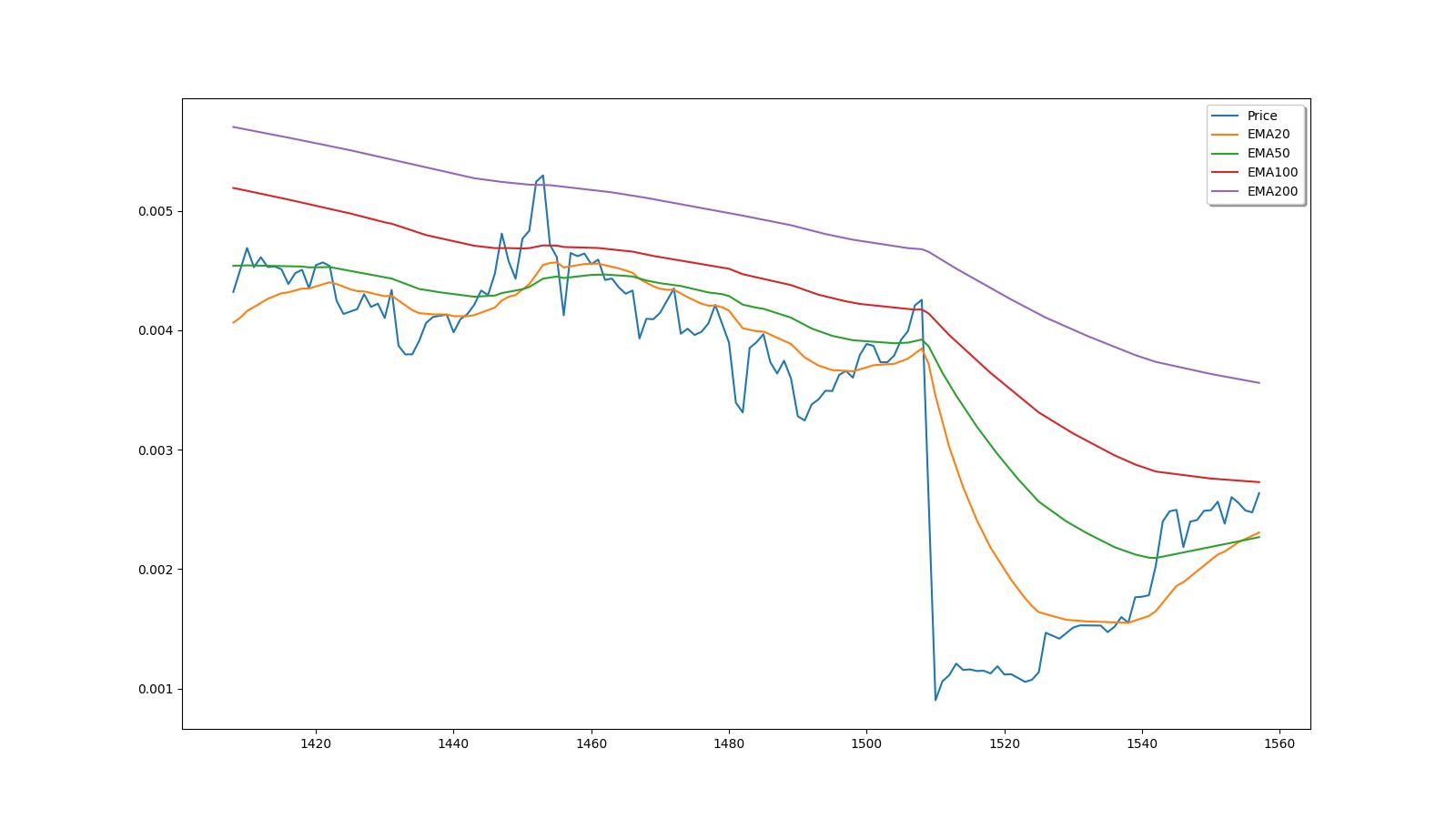 Phuture Exponential Moving Averages