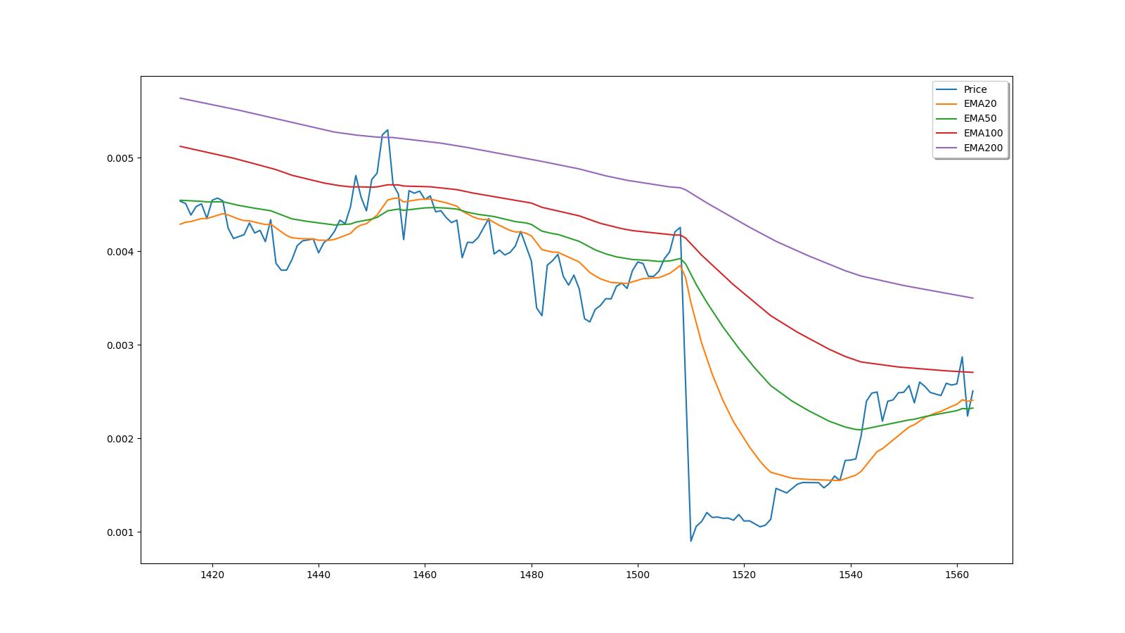 Phuture Exponential Moving Averages