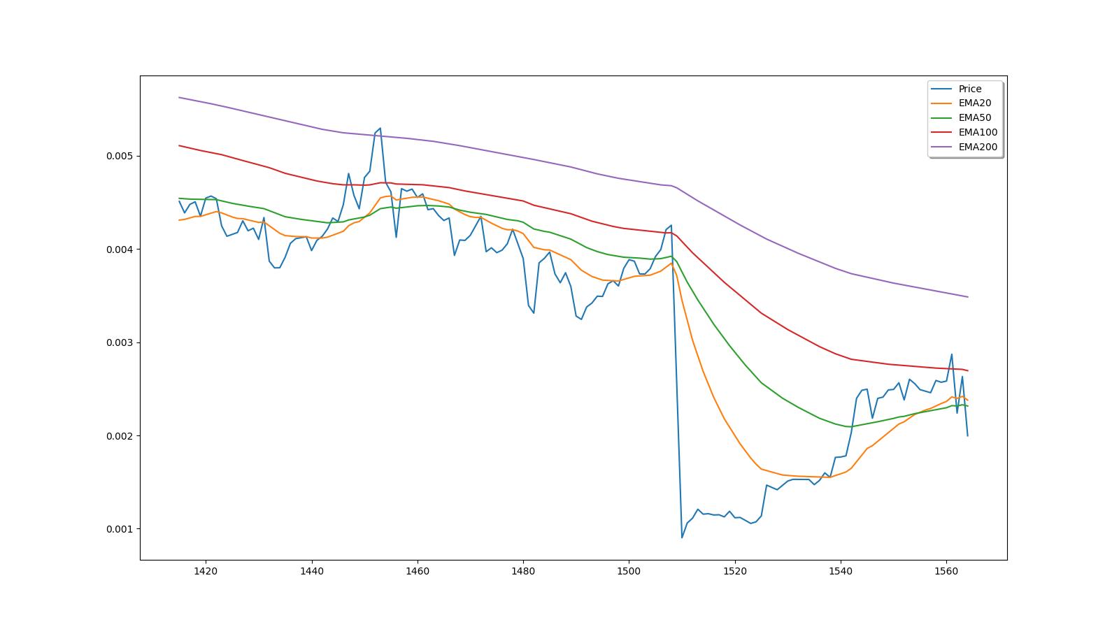 Phuture Exponential Moving Averages