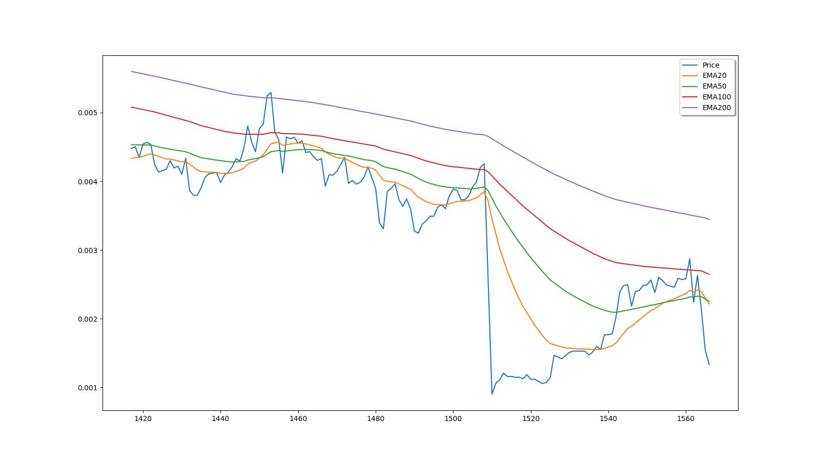 Phuture Exponential Moving Averages