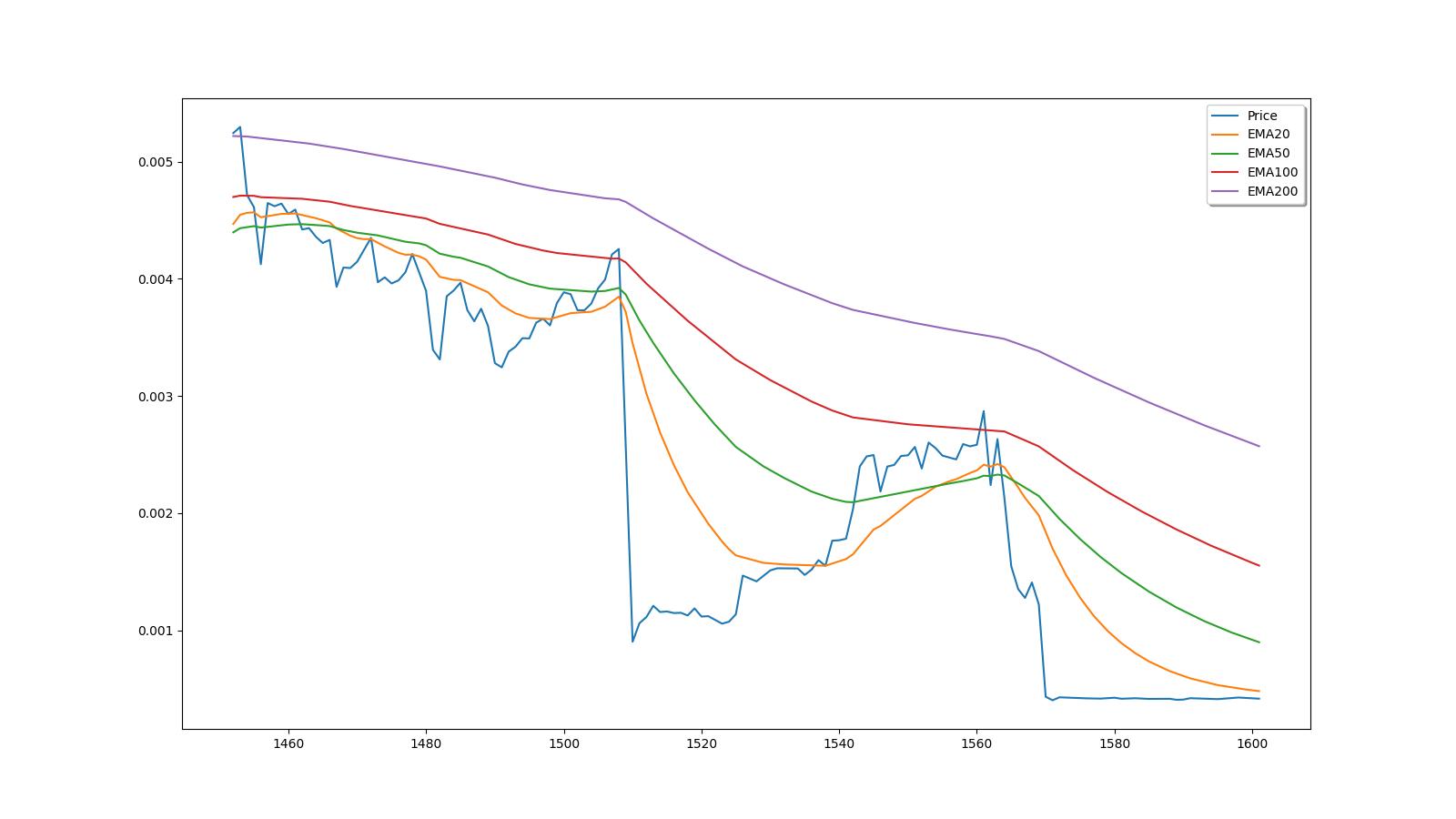 Phuture Exponential Moving Averages