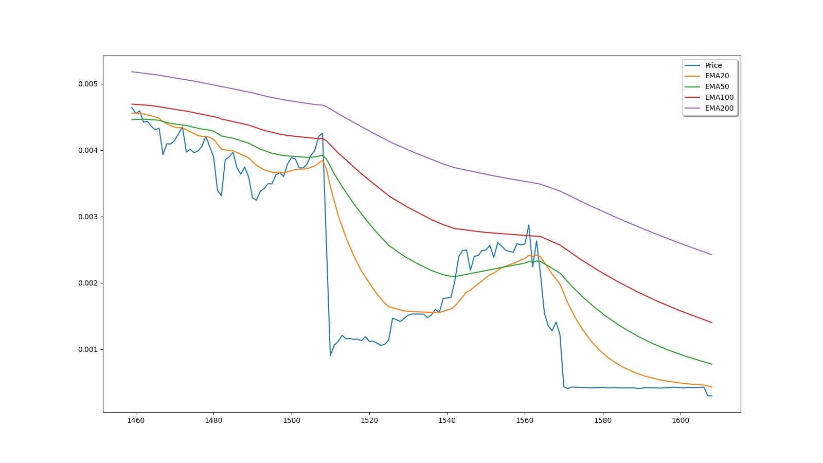 Phuture Exponential Moving Averages