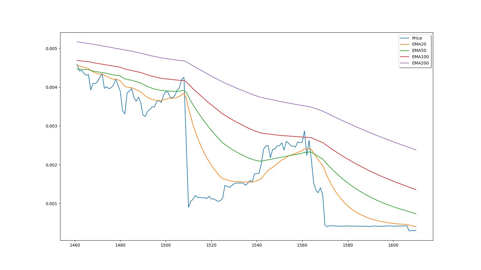 Phuture Exponential Moving Averages