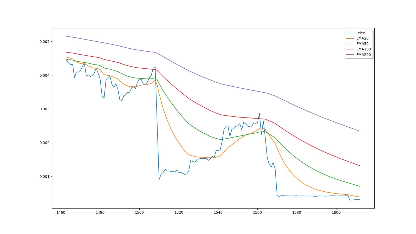 Phuture Exponential Moving Averages