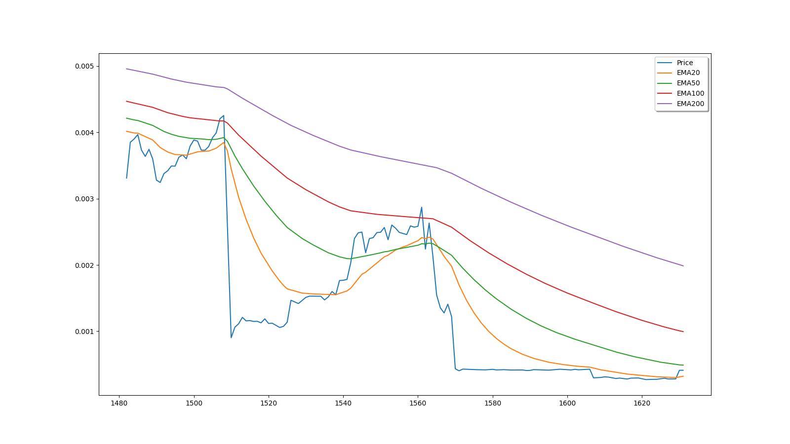Phuture Exponential Moving Averages