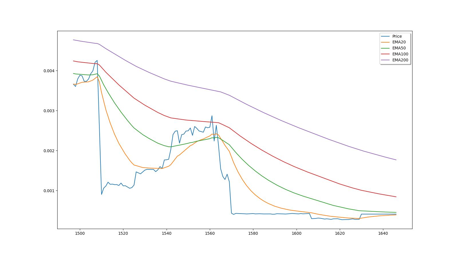 Phuture Exponential Moving Averages
