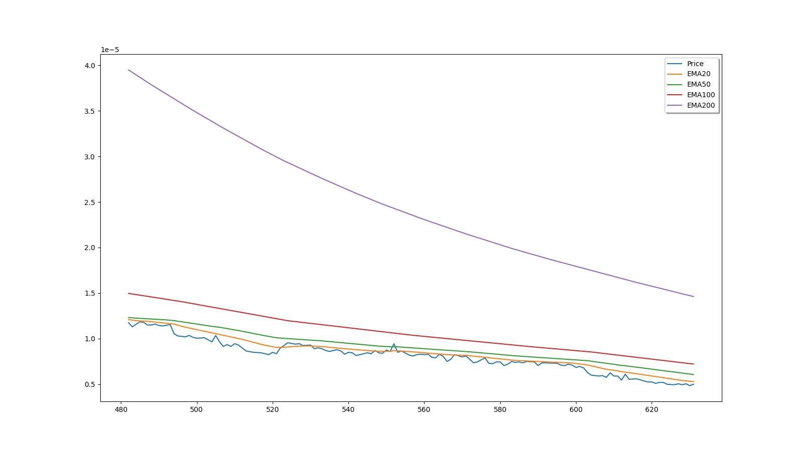 Pi INU 100x Exponential Moving Averages