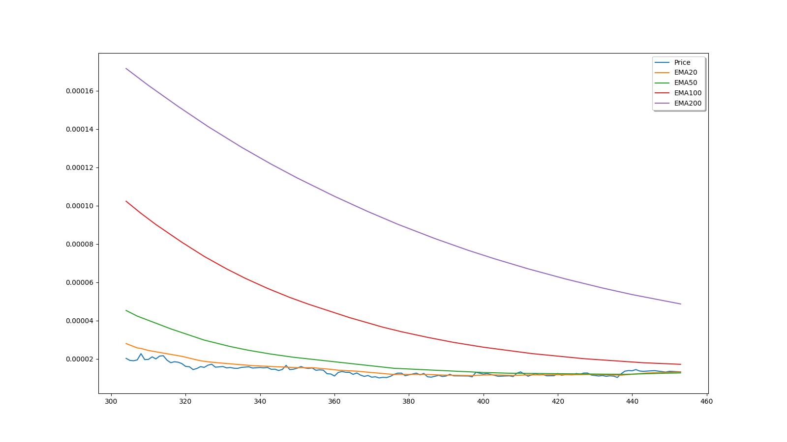 Pi INU 100x Exponential Moving Averages