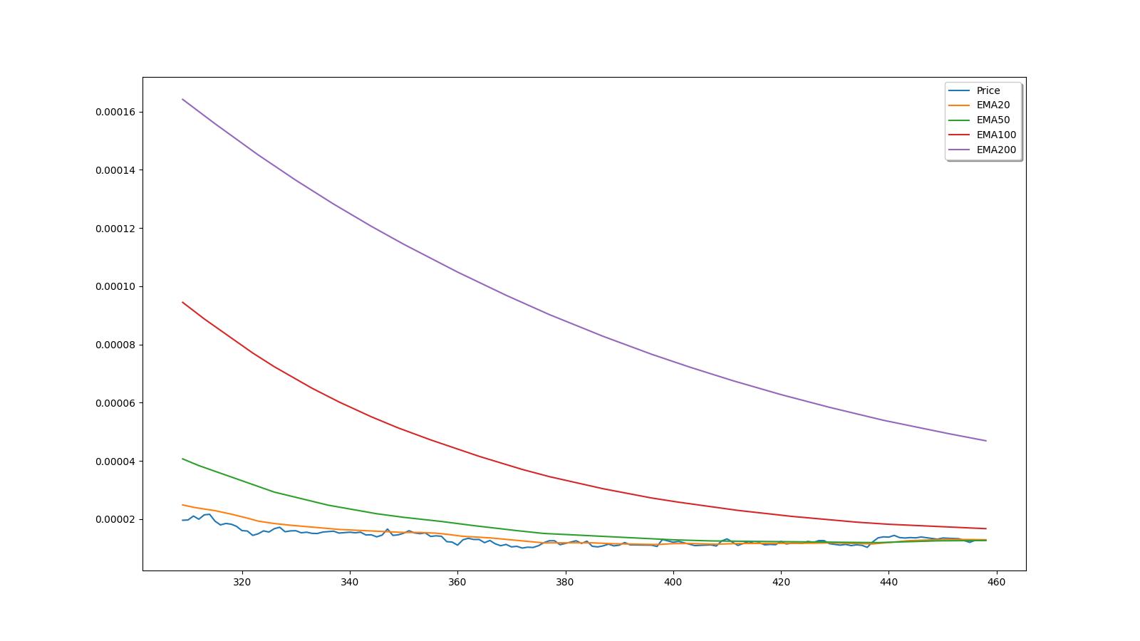 Pi INU 100x Exponential Moving Averages