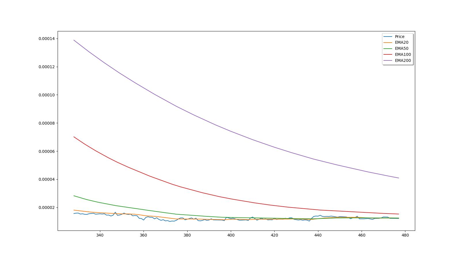 Pi INU 100x Exponential Moving Averages