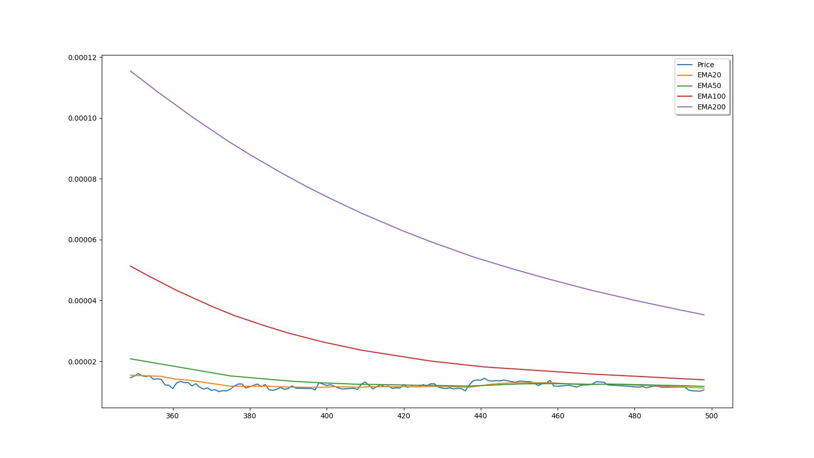 Pi INU 100x Exponential Moving Averages