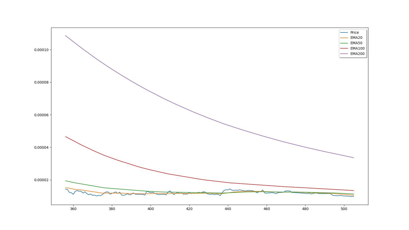 Pi INU 100x Exponential Moving Averages