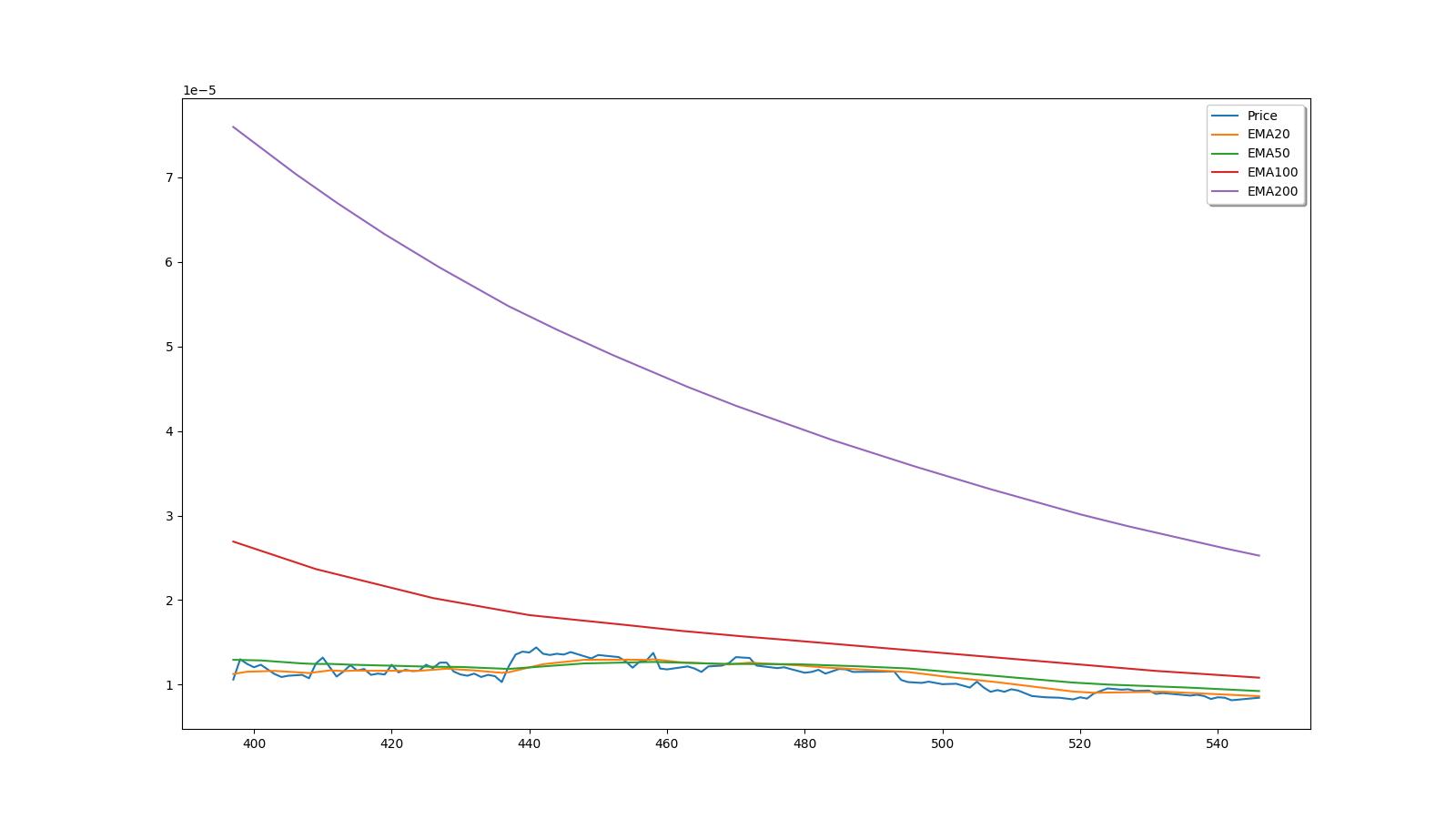 Pi INU 100x Exponential Moving Averages