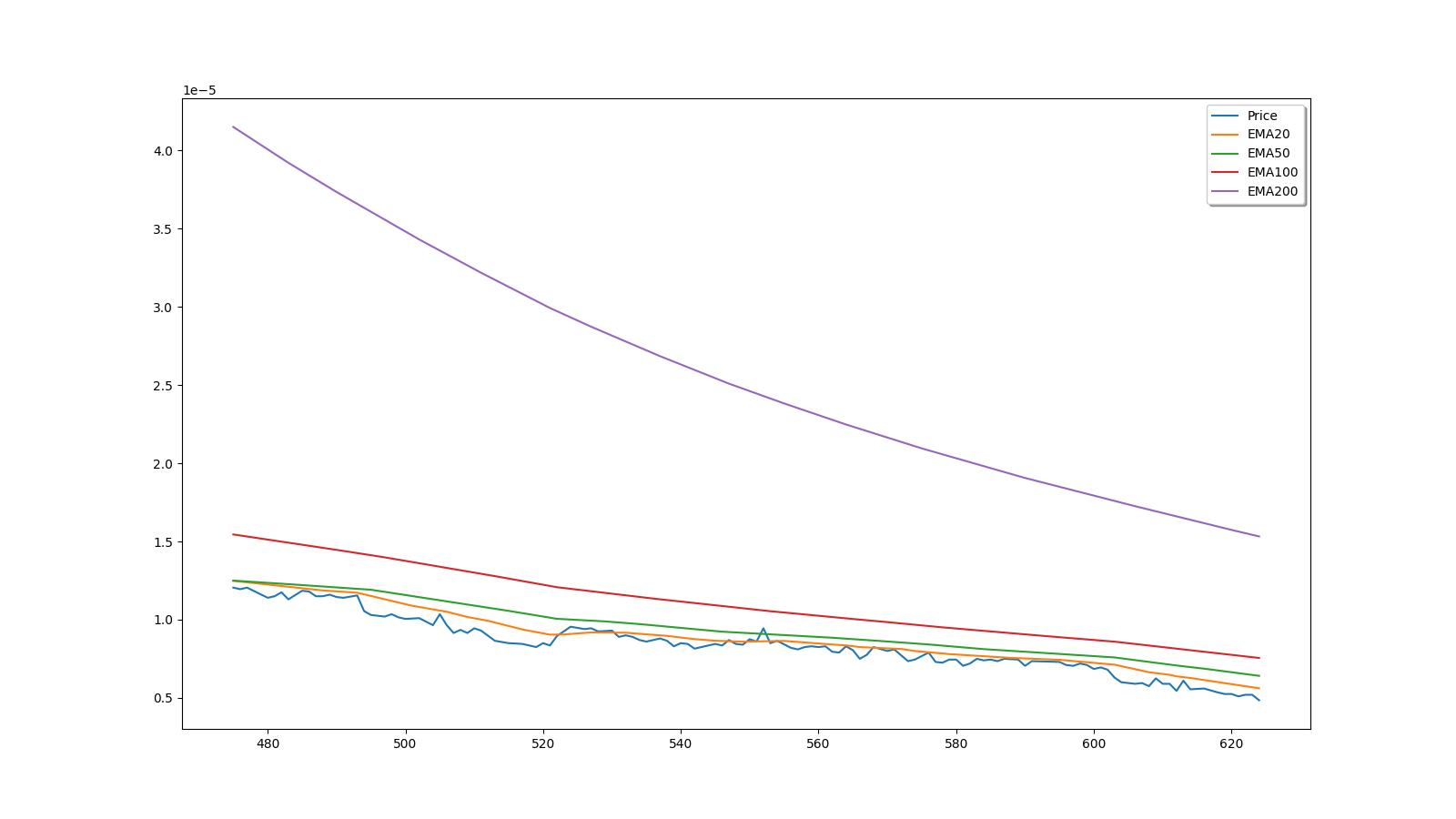 Pi INU 100x Exponential Moving Averages