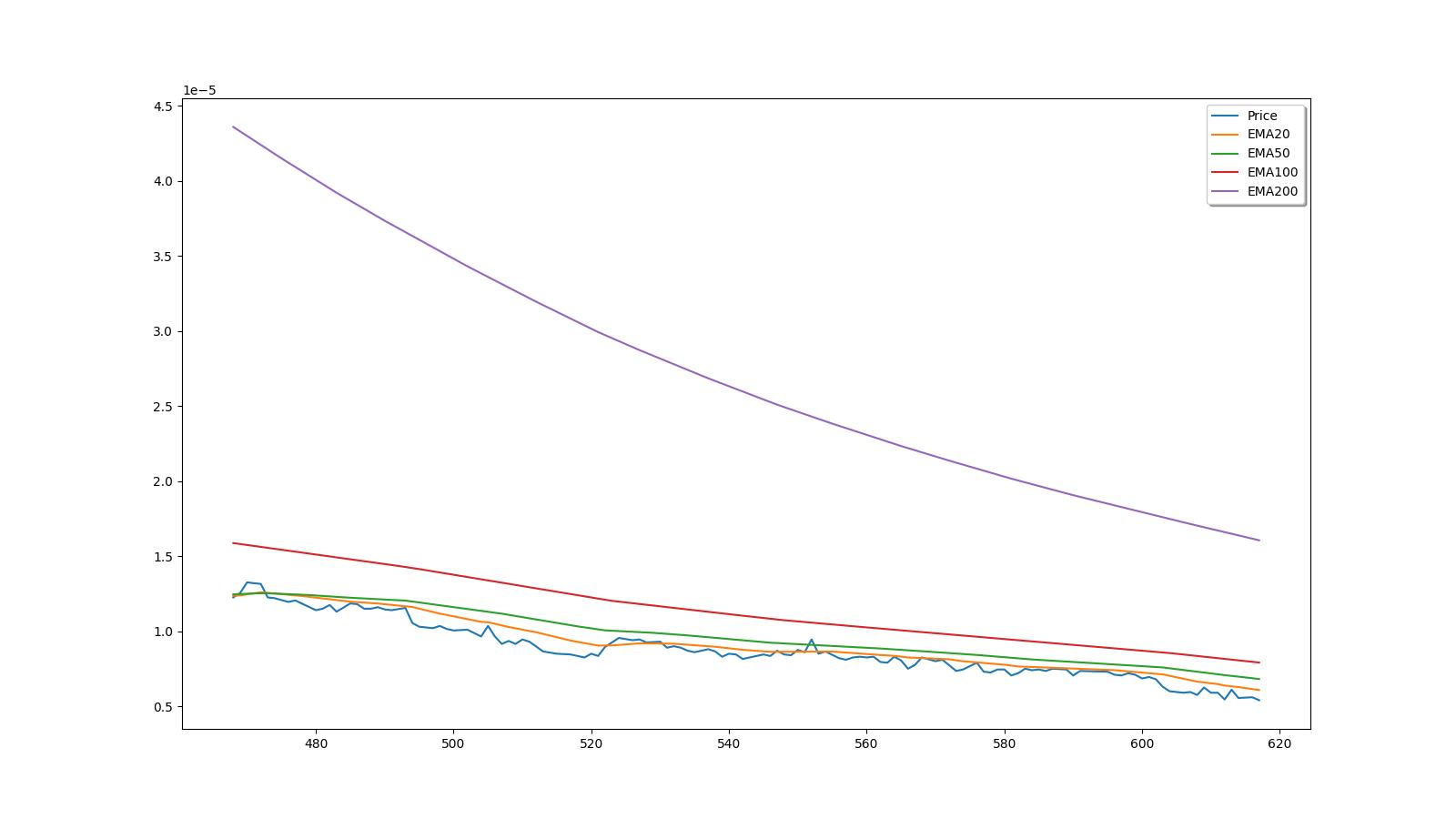 Pi INU 100x Exponential Moving Averages