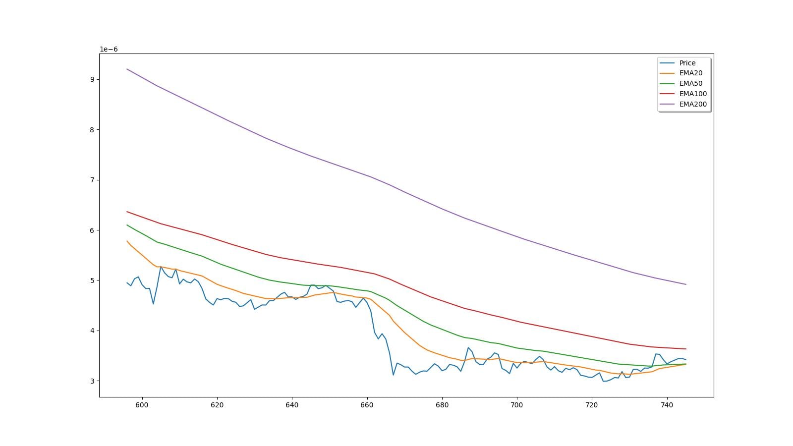 Pi Network DeFi Exponential Moving Averages