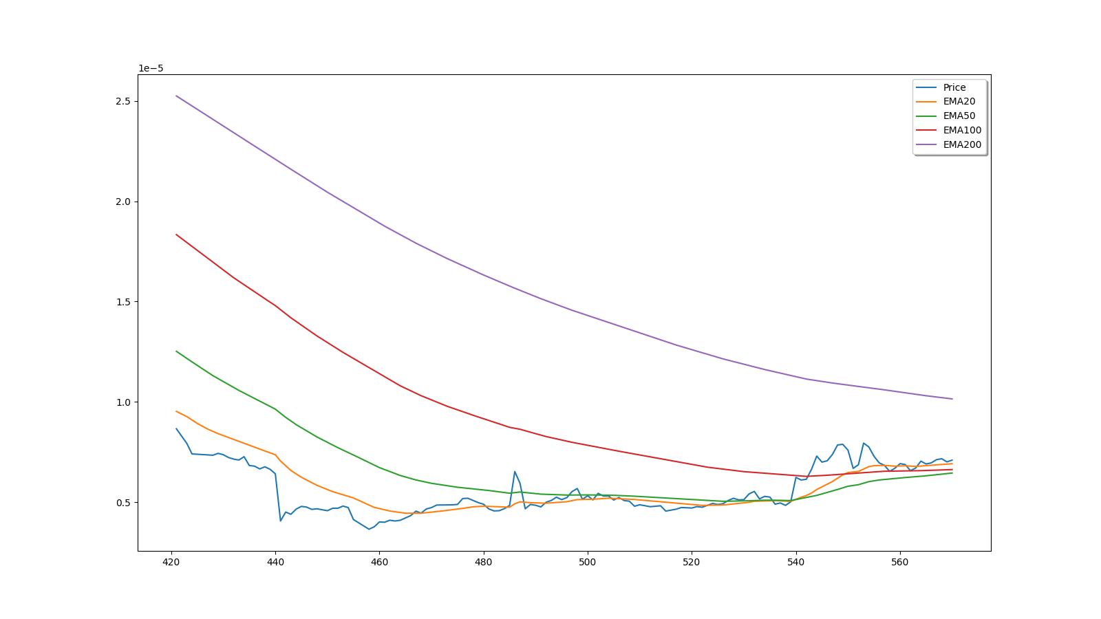 Pi Network DeFi Exponential Moving Averages