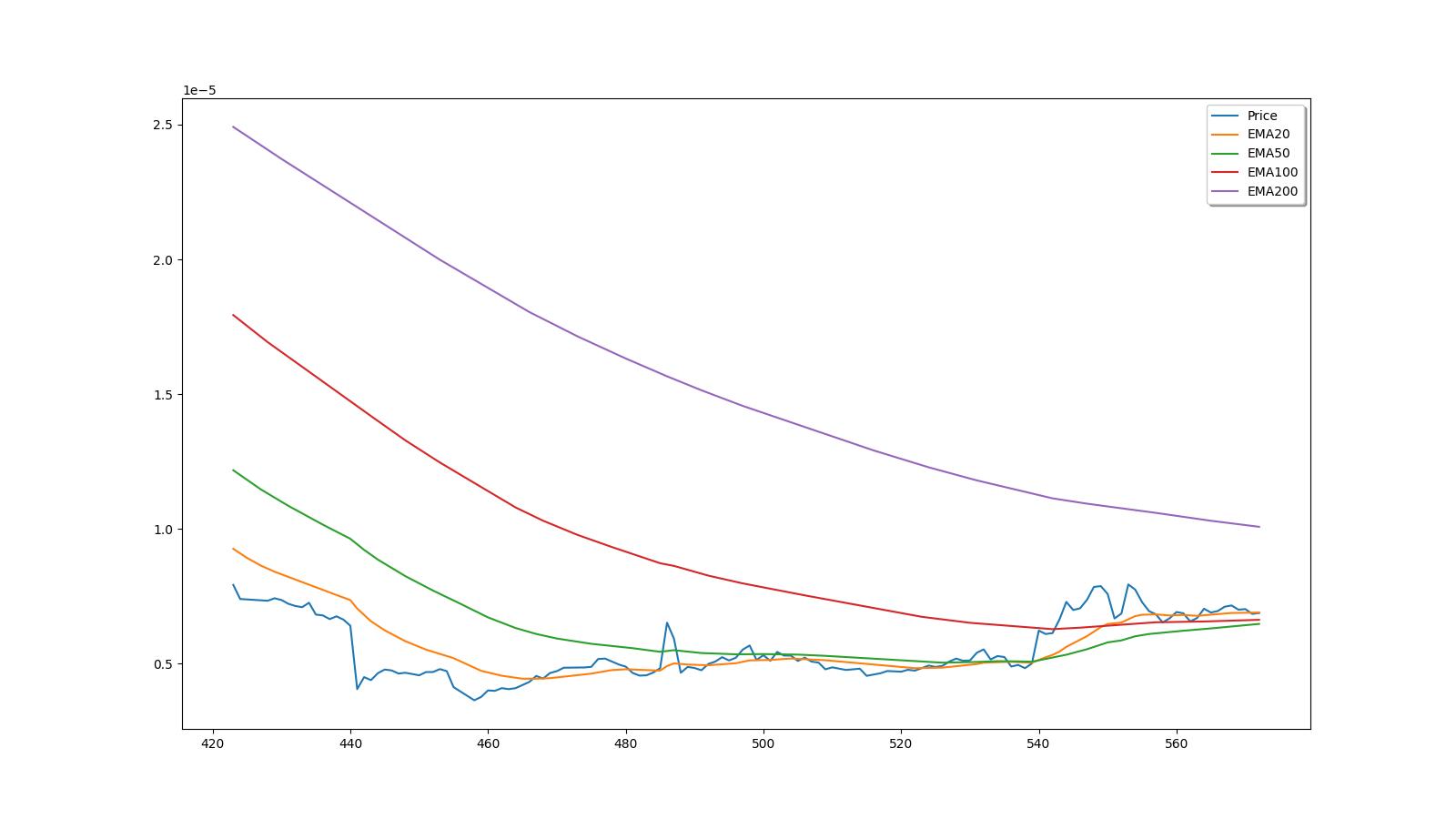 Pi Network DeFi Exponential Moving Averages