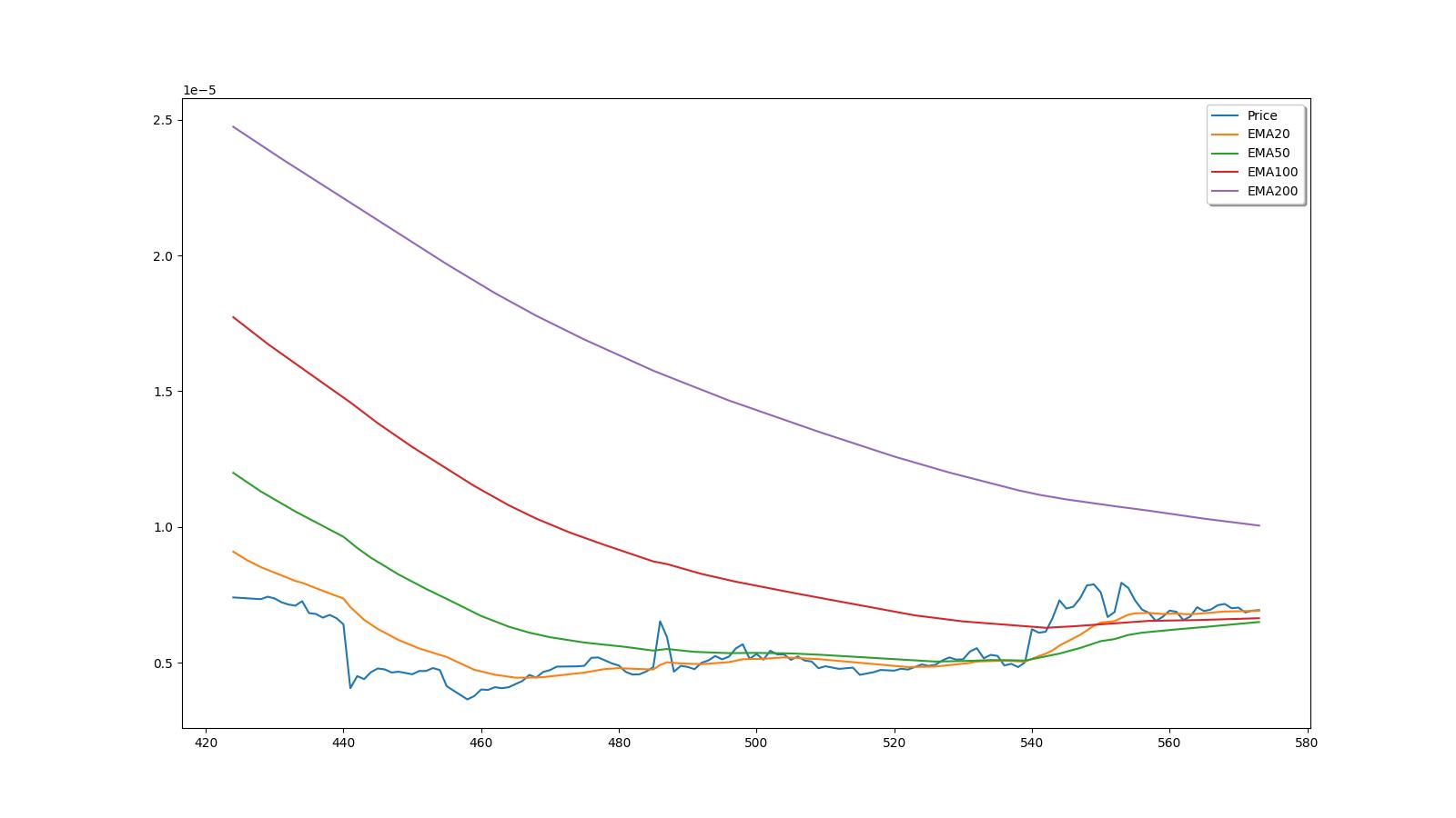 Pi Network DeFi Exponential Moving Averages