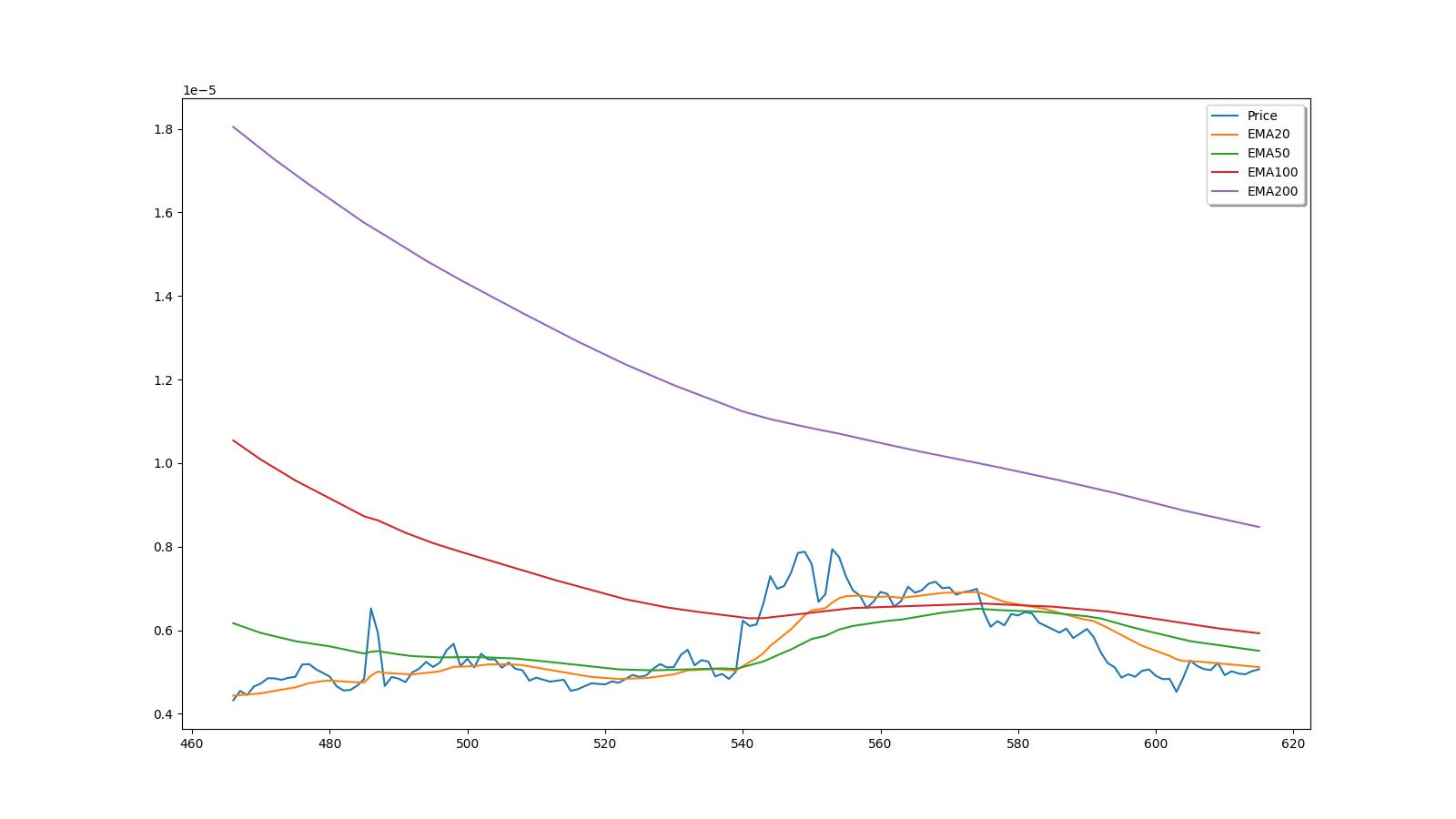 Pi Network DeFi Exponential Moving Averages