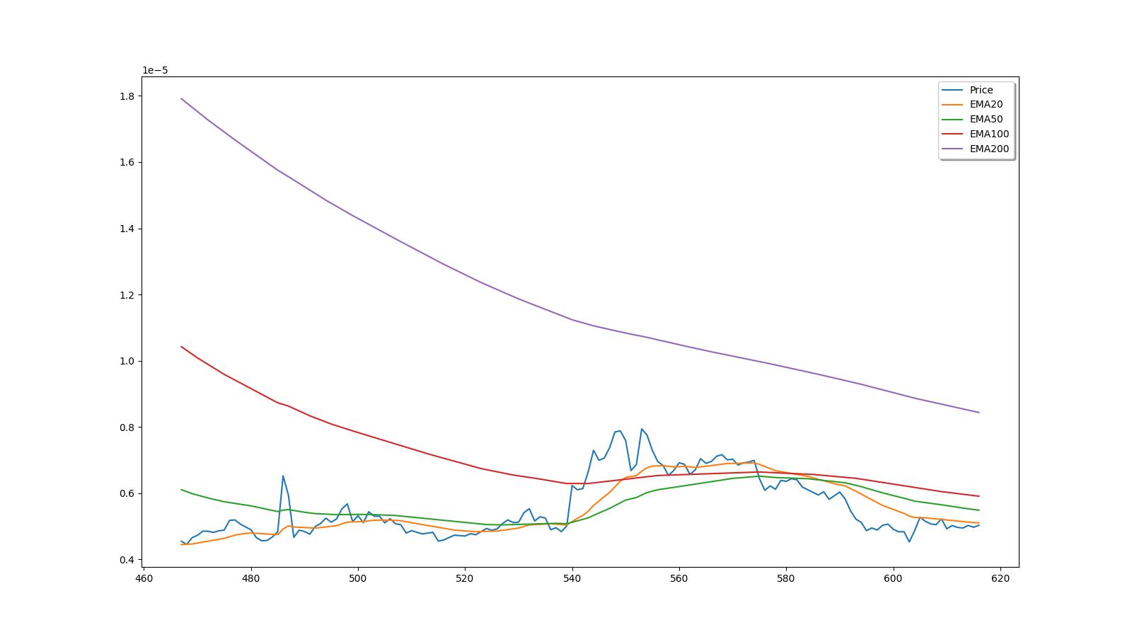 Pi Network DeFi Exponential Moving Averages