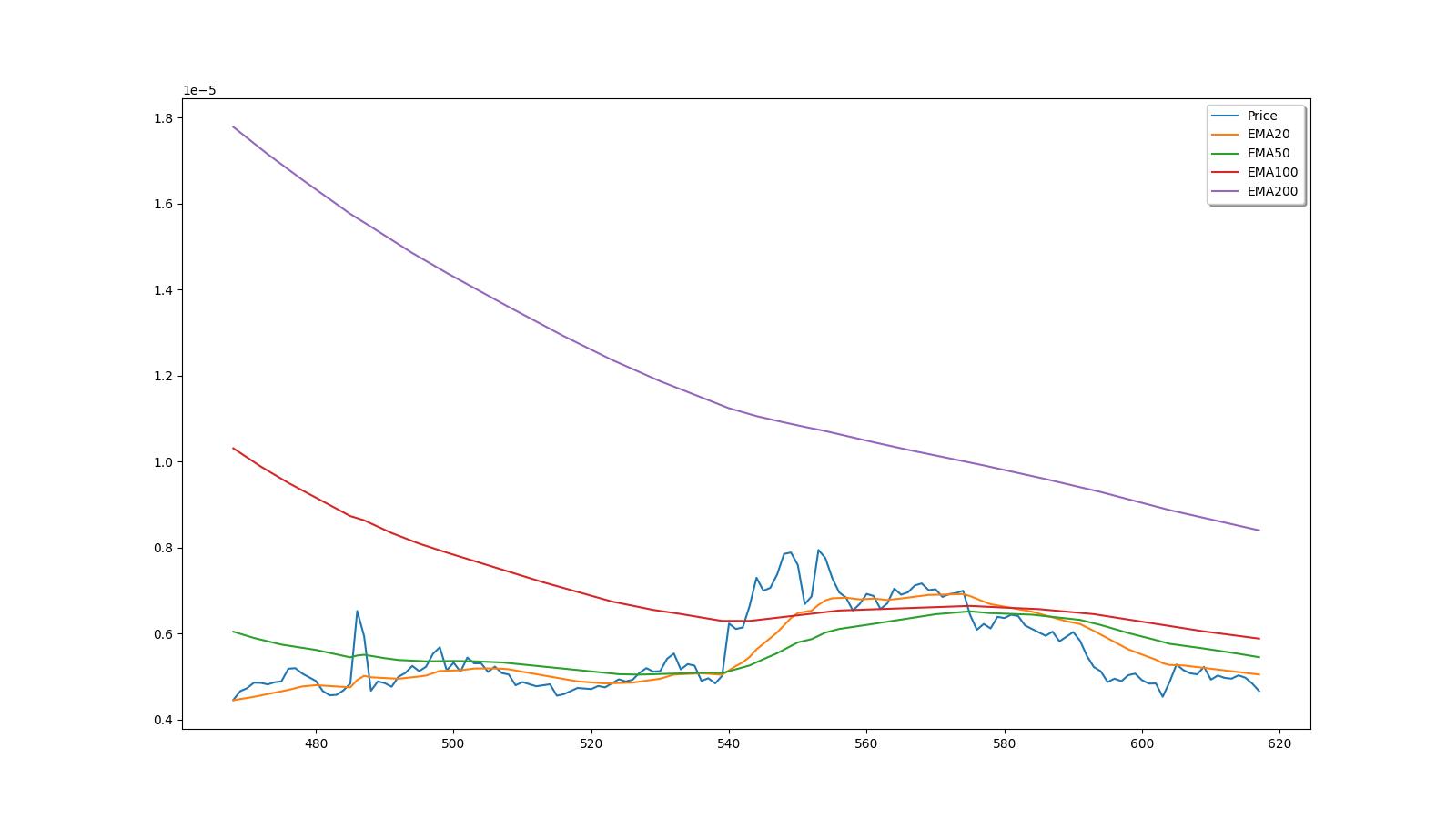 Pi Network DeFi Exponential Moving Averages