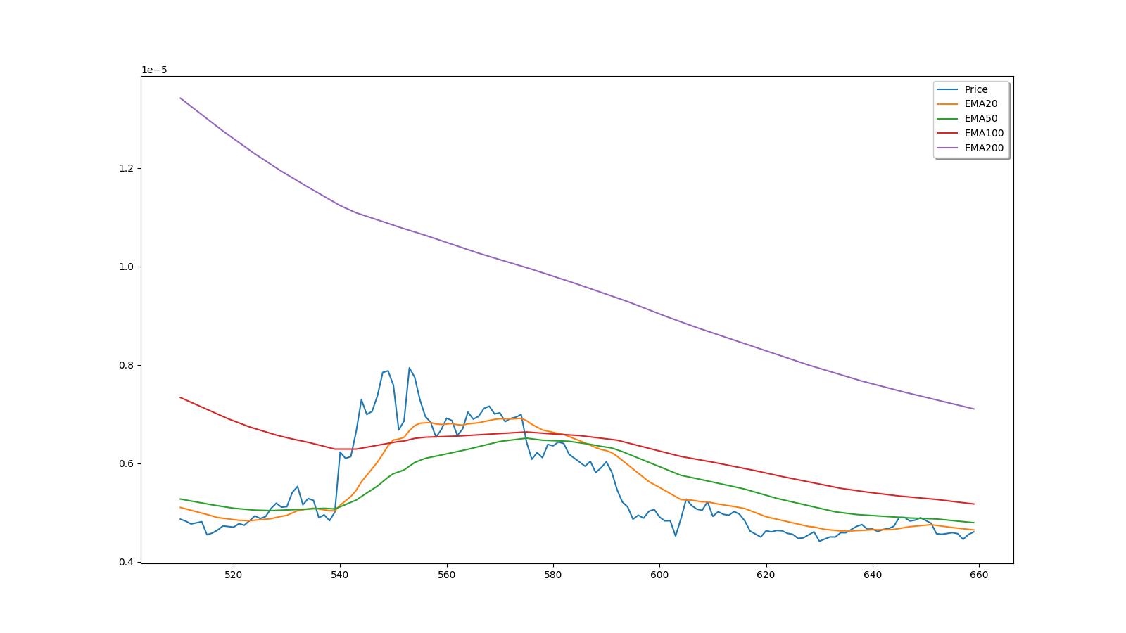 Pi Network DeFi Exponential Moving Averages