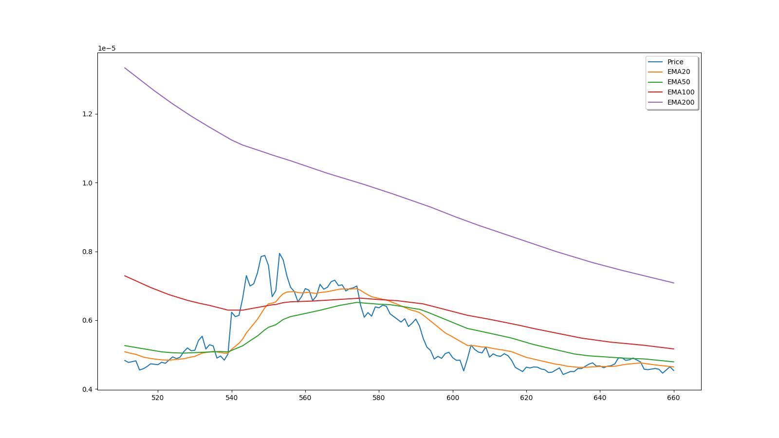 Pi Network DeFi Exponential Moving Averages