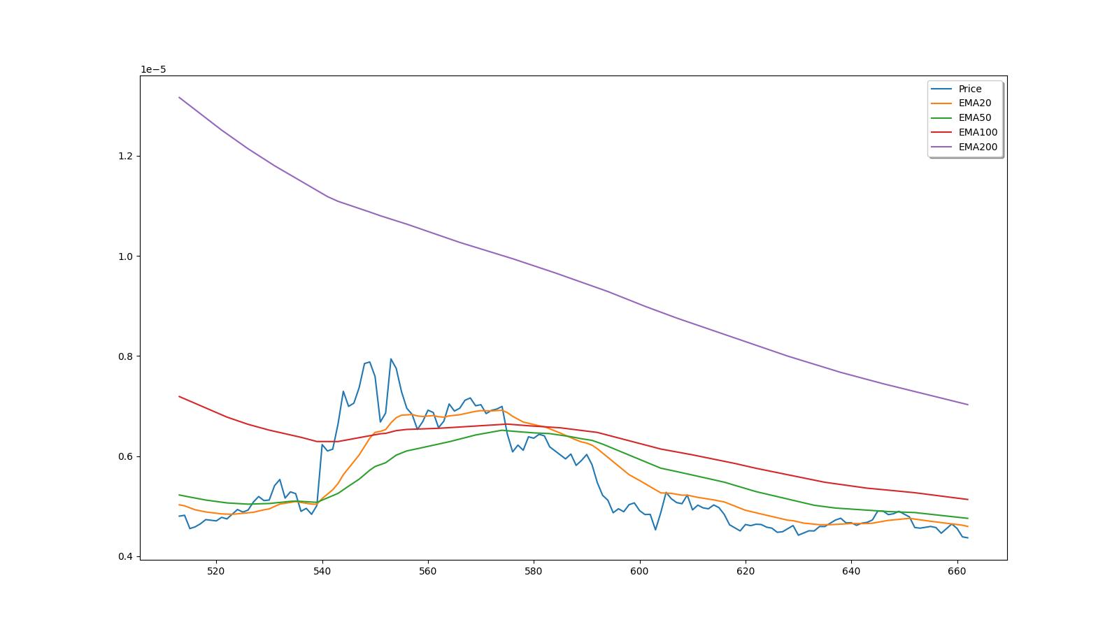 Pi Network DeFi Exponential Moving Averages