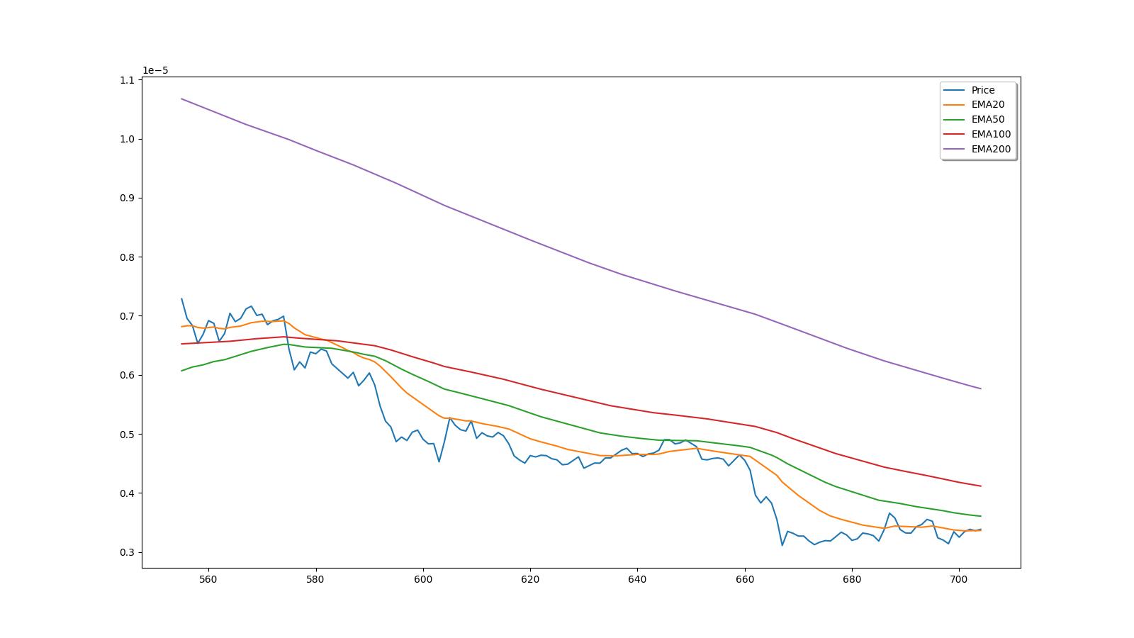 Pi Network DeFi Exponential Moving Averages